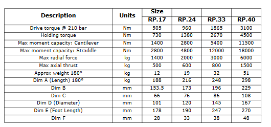 RP Series - Oil Solutions