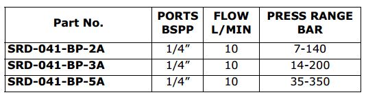 SRD Relief Valves - Oil Solutions